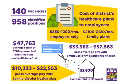 Tell The Husd School Board Classified Staff Need Affordable Healthcare